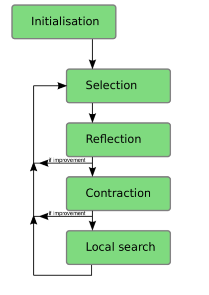 Presentation - Adaptive Population based Simplex
